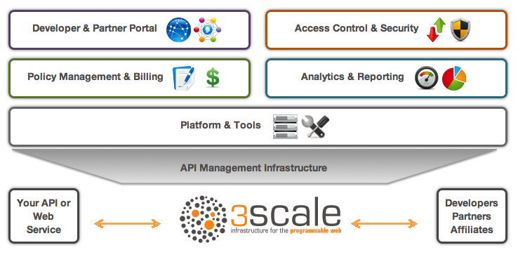 Distributed and Seamless API Management Using 3Scale APIs